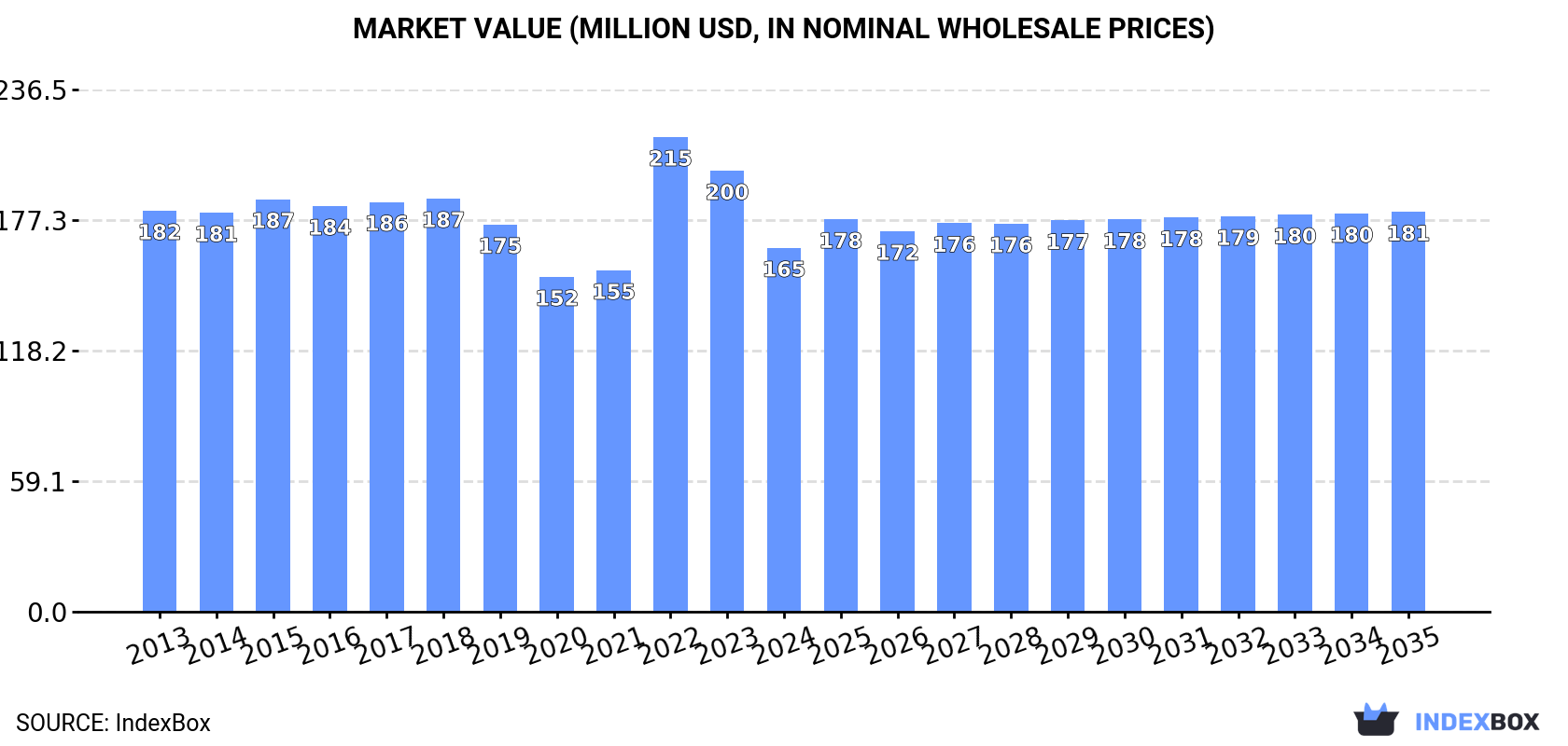 Market Value (million USD, nominal wholesale prices)