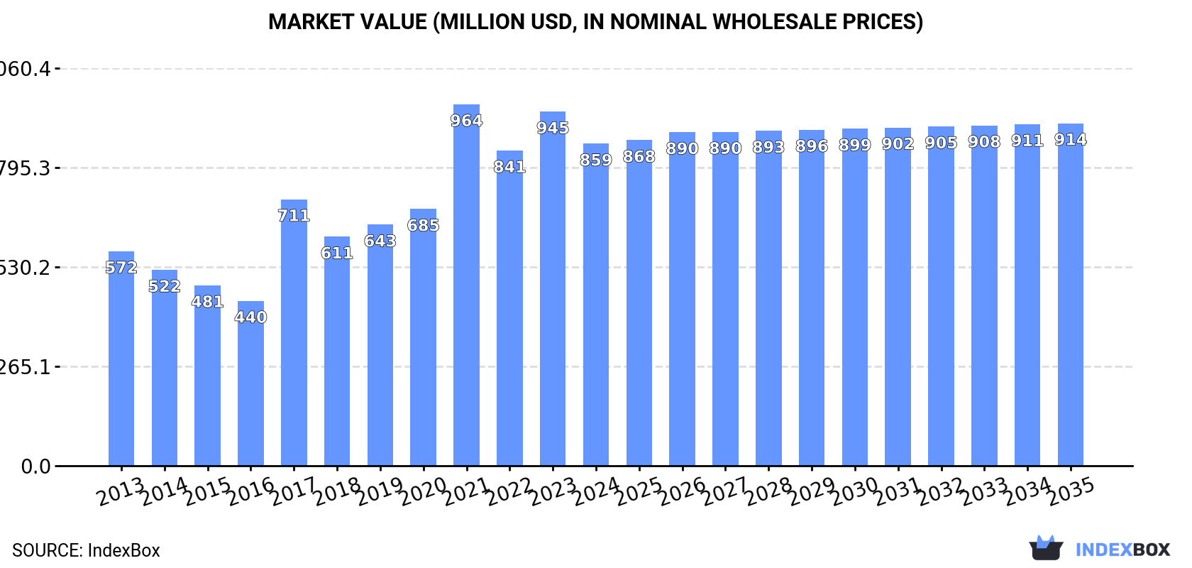 Market Value (million USD, nominal wholesale prices)