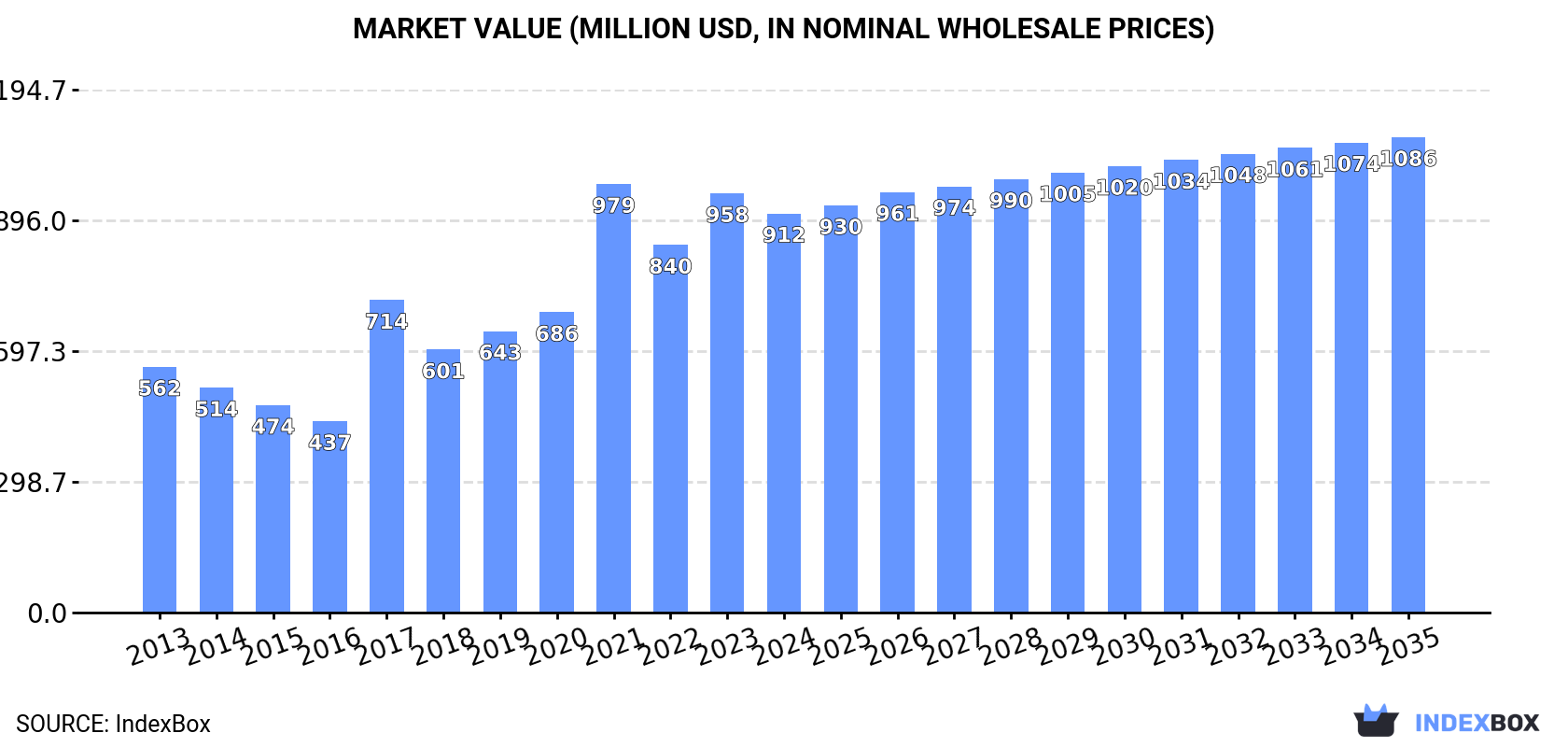 Market Value (million USD, nominal wholesale prices)