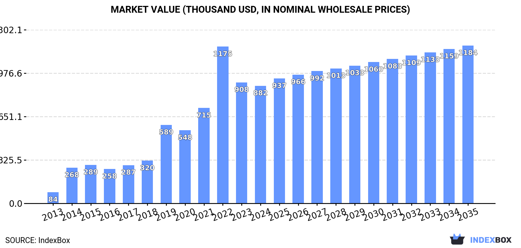 Market Value (thousand USD, nominal wholesale prices)