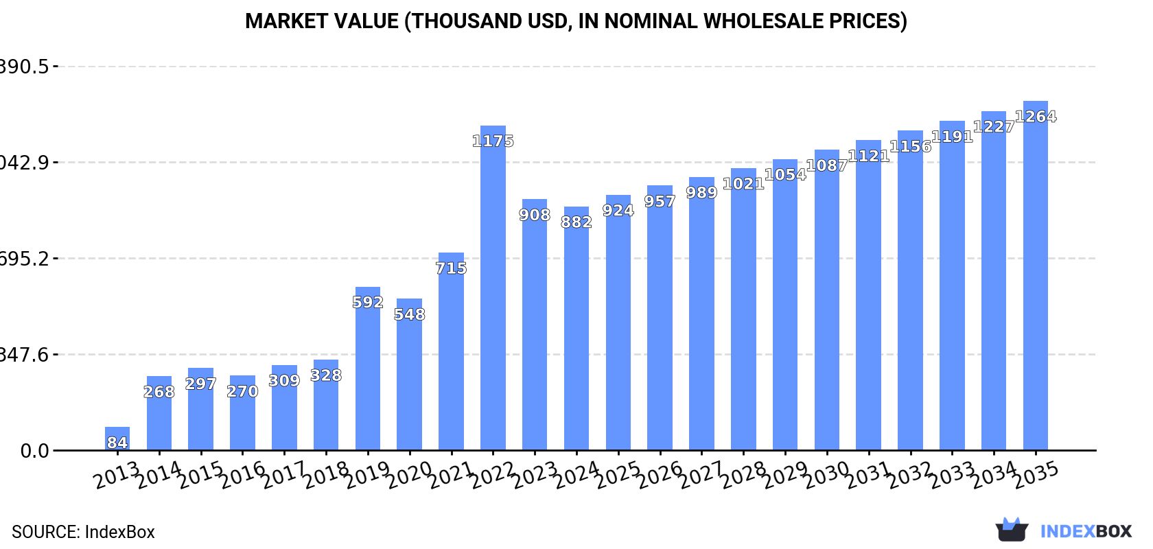 Market Value (thousand USD, nominal wholesale prices)