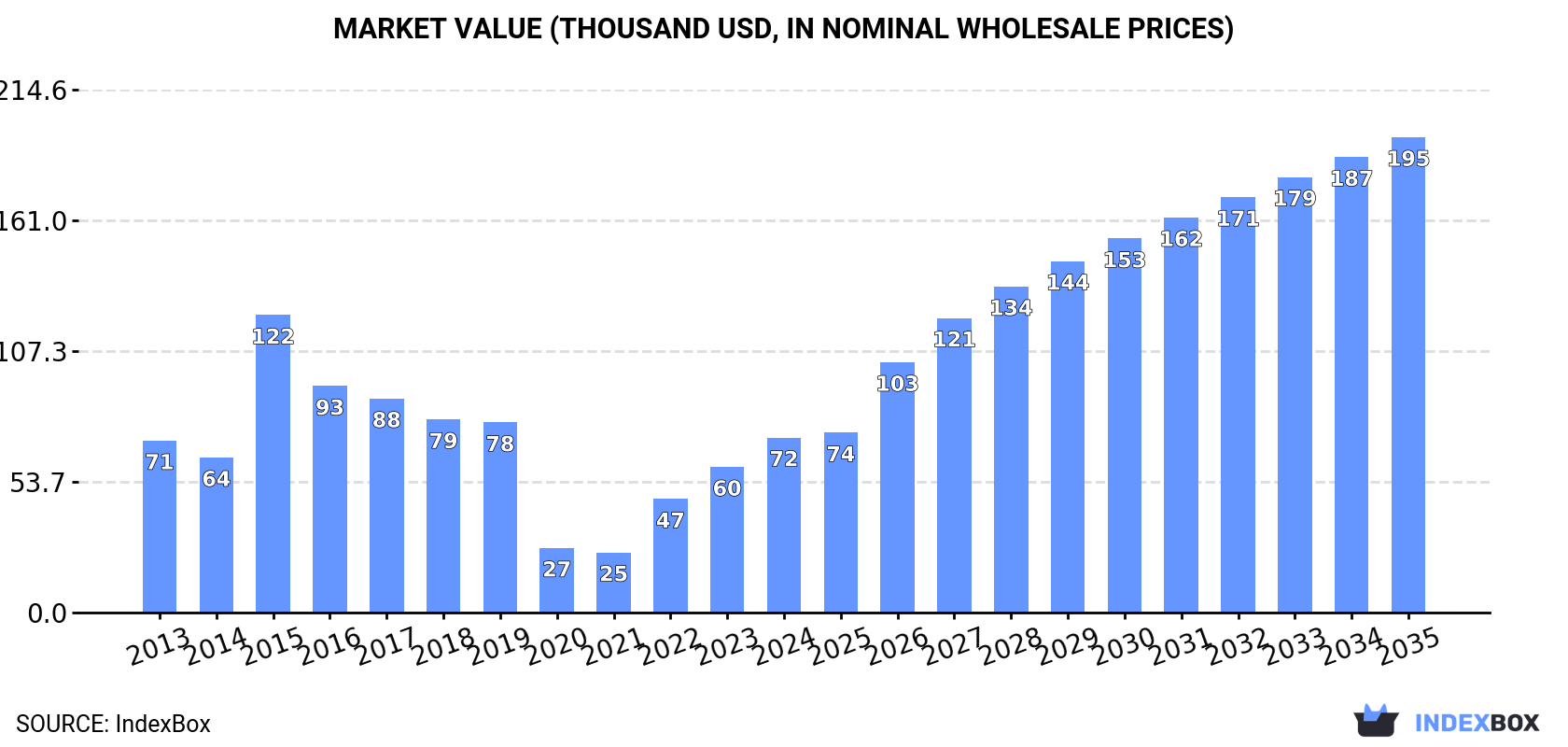 Market Value (thousand USD, nominal wholesale prices)