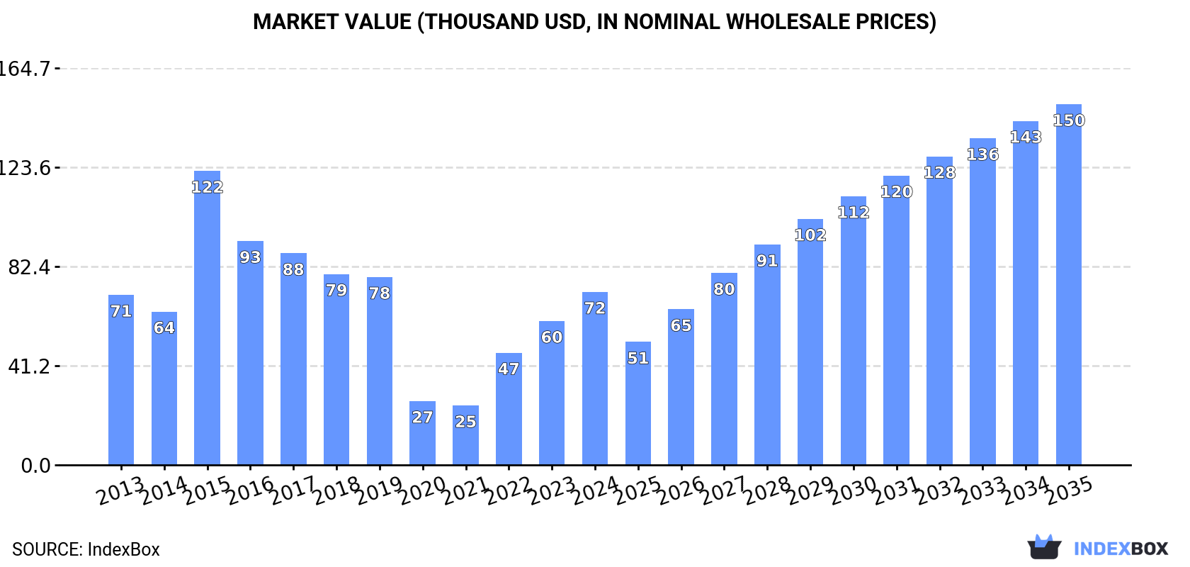 Market Value (thousand USD, nominal wholesale prices)