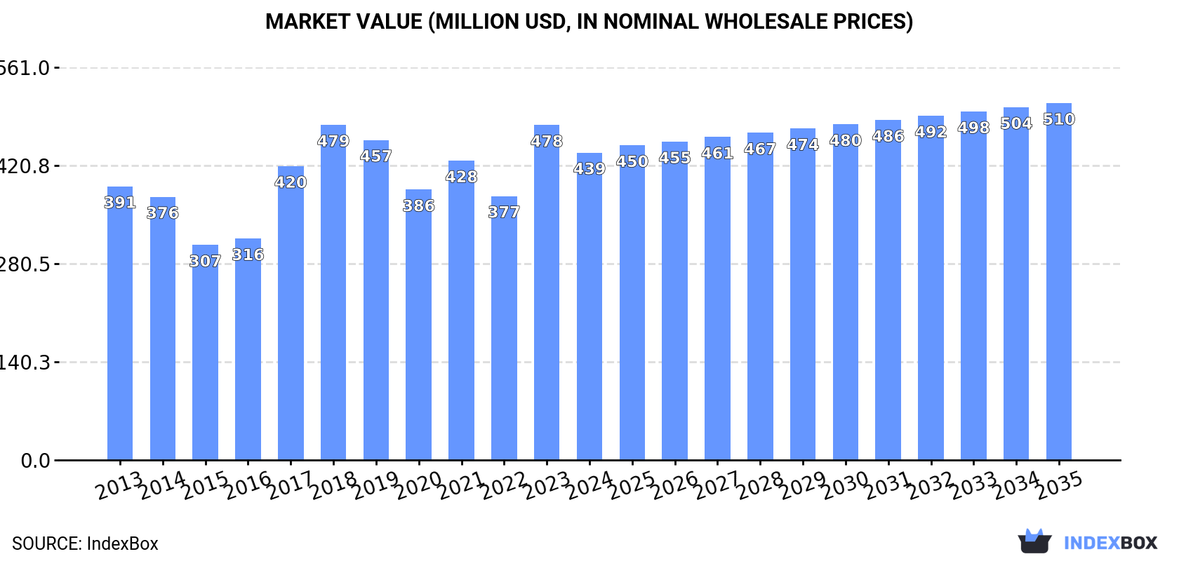 Market Value (million USD, nominal wholesale prices)