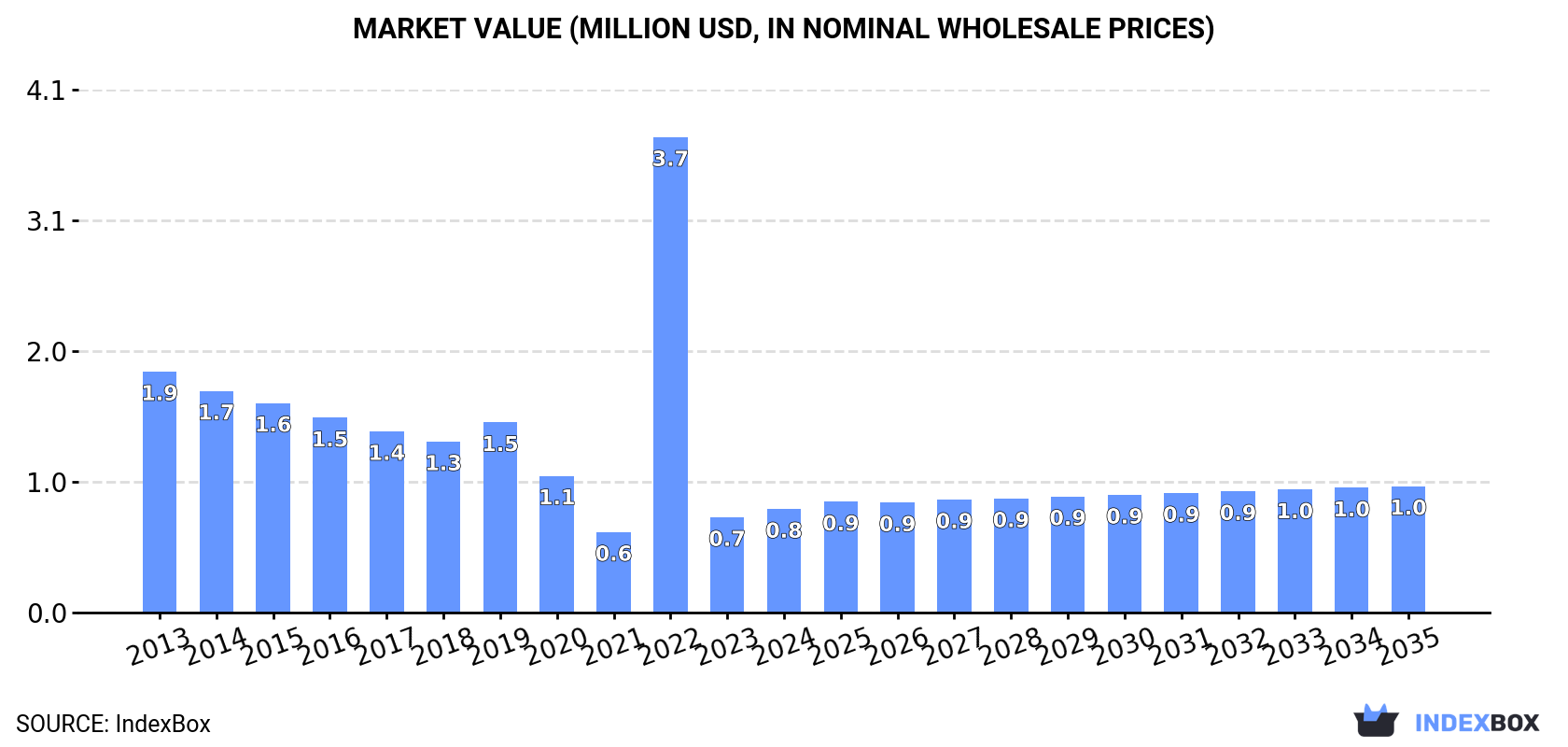 Market Value (million USD, nominal wholesale prices)