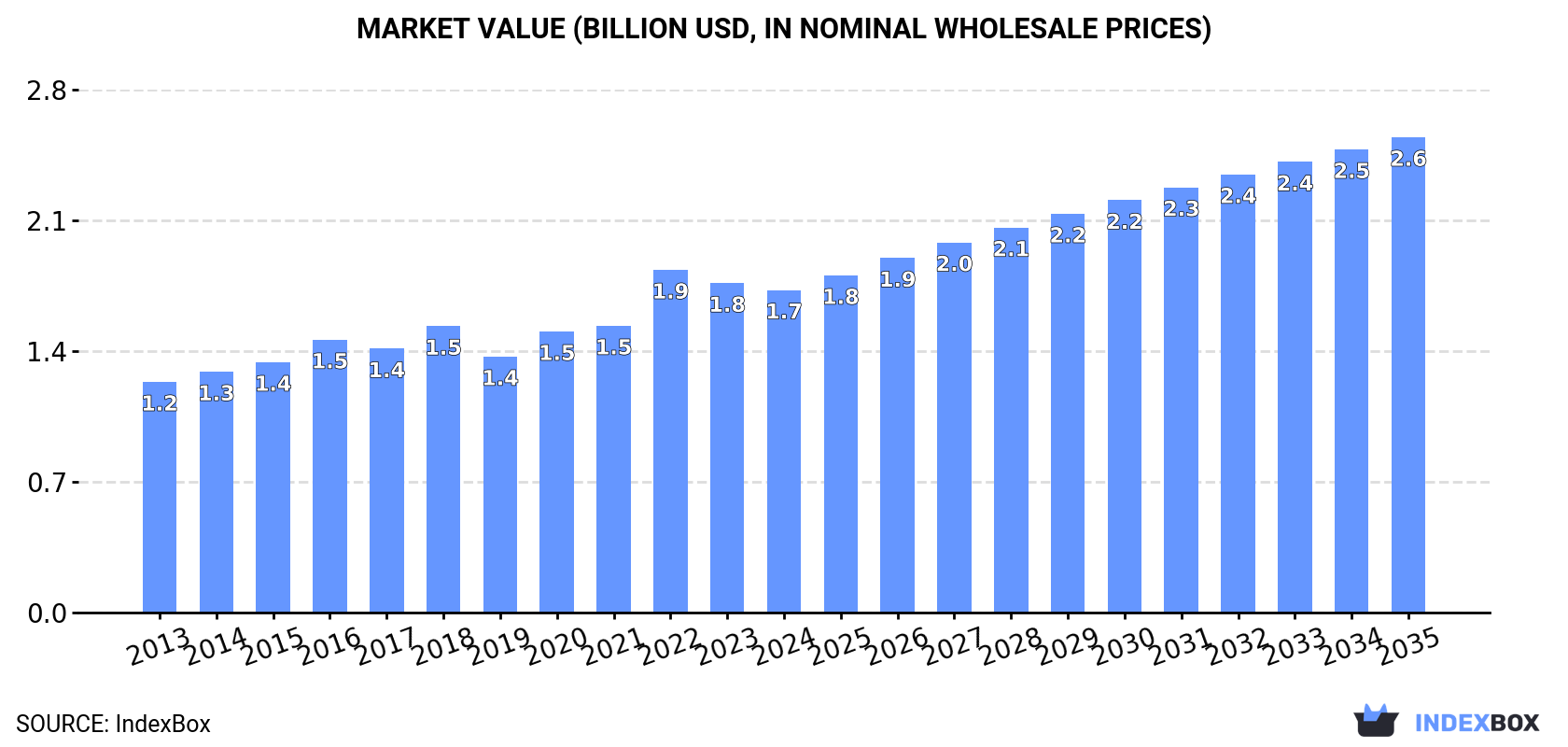 Market Value (billion USD, nominal wholesale prices)