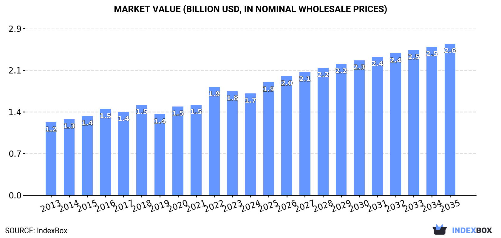 Market Value (billion USD, nominal wholesale prices)