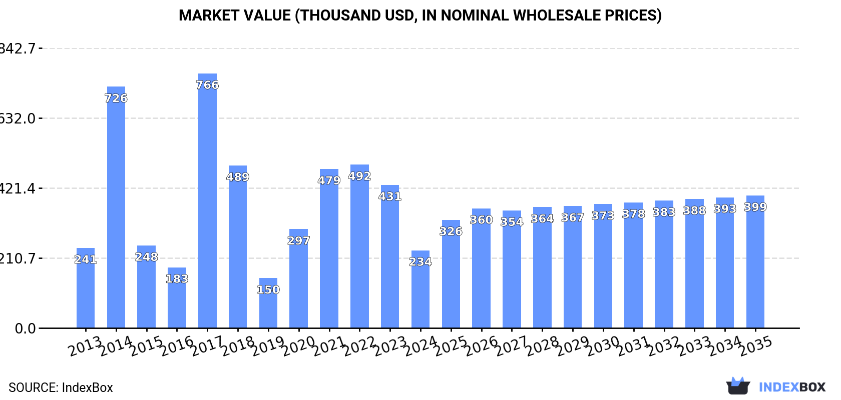 Market Value (thousand USD, nominal wholesale prices)