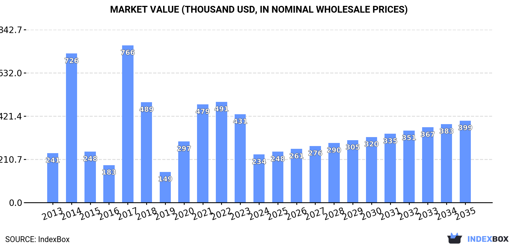Market Value (thousand USD, nominal wholesale prices)