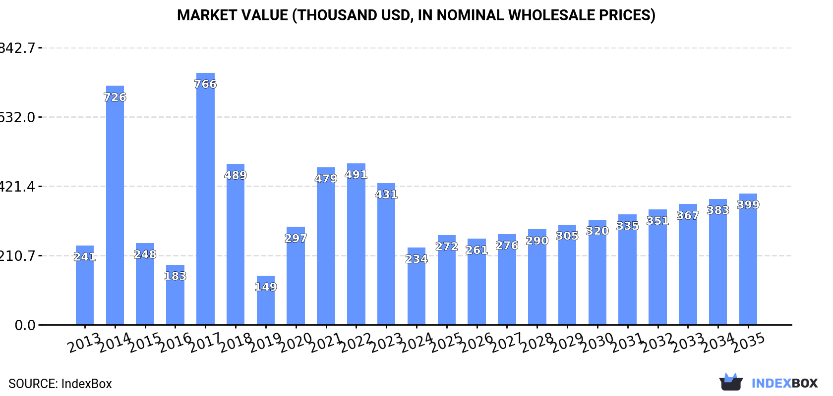 Market Value (thousand USD, nominal wholesale prices)