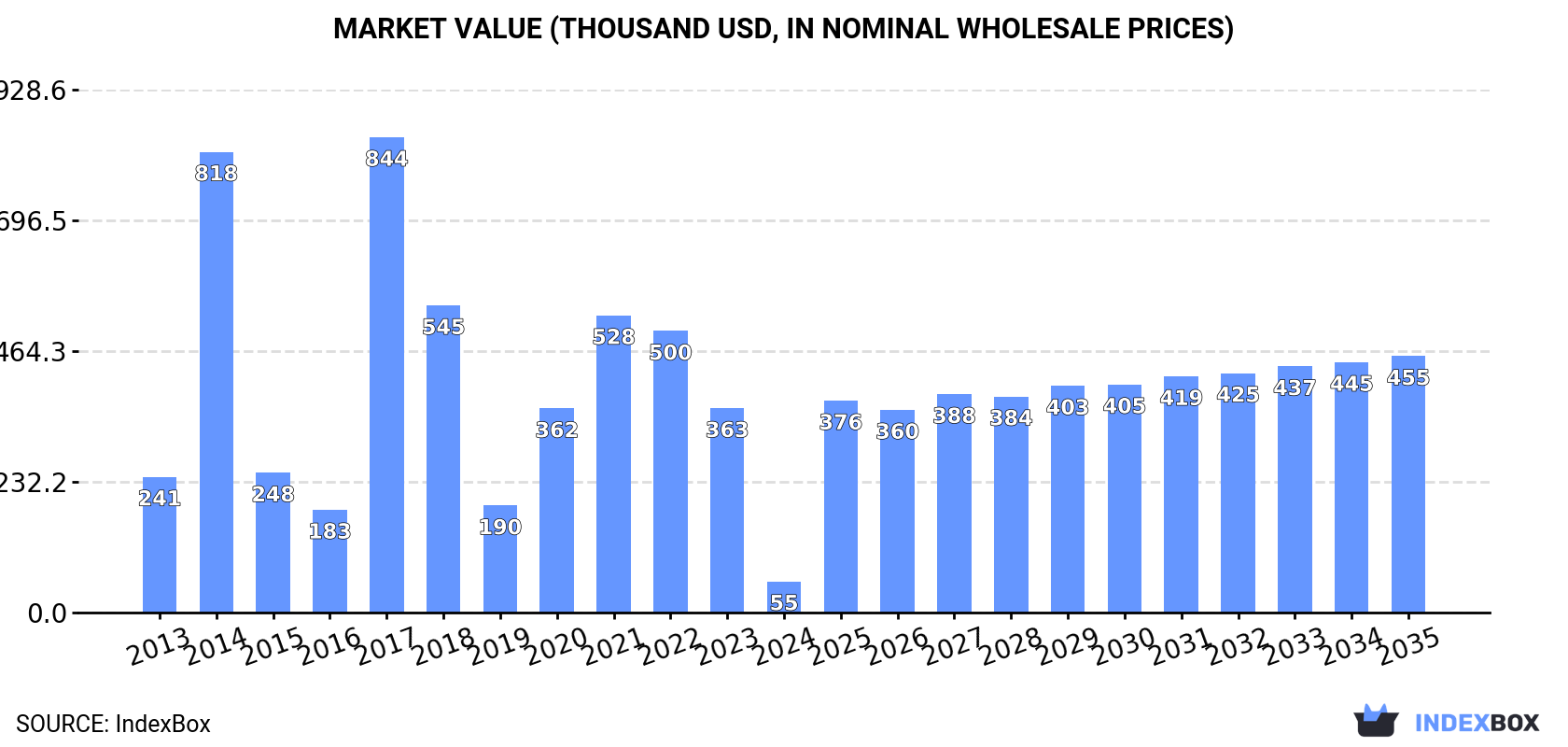 Market Value (thousand USD, nominal wholesale prices)
