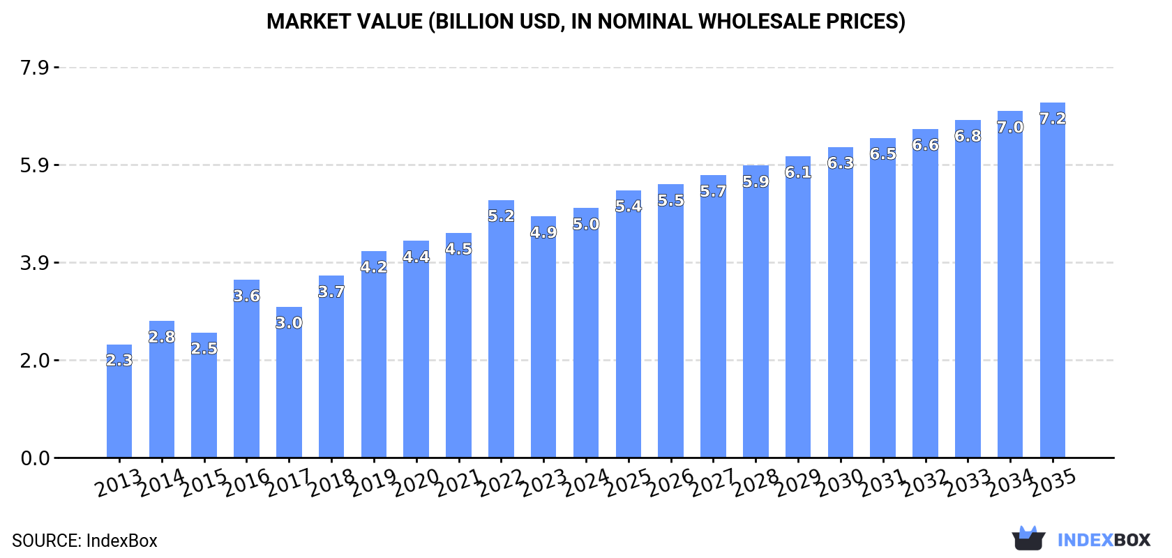 Market Value (billion USD, nominal wholesale prices)