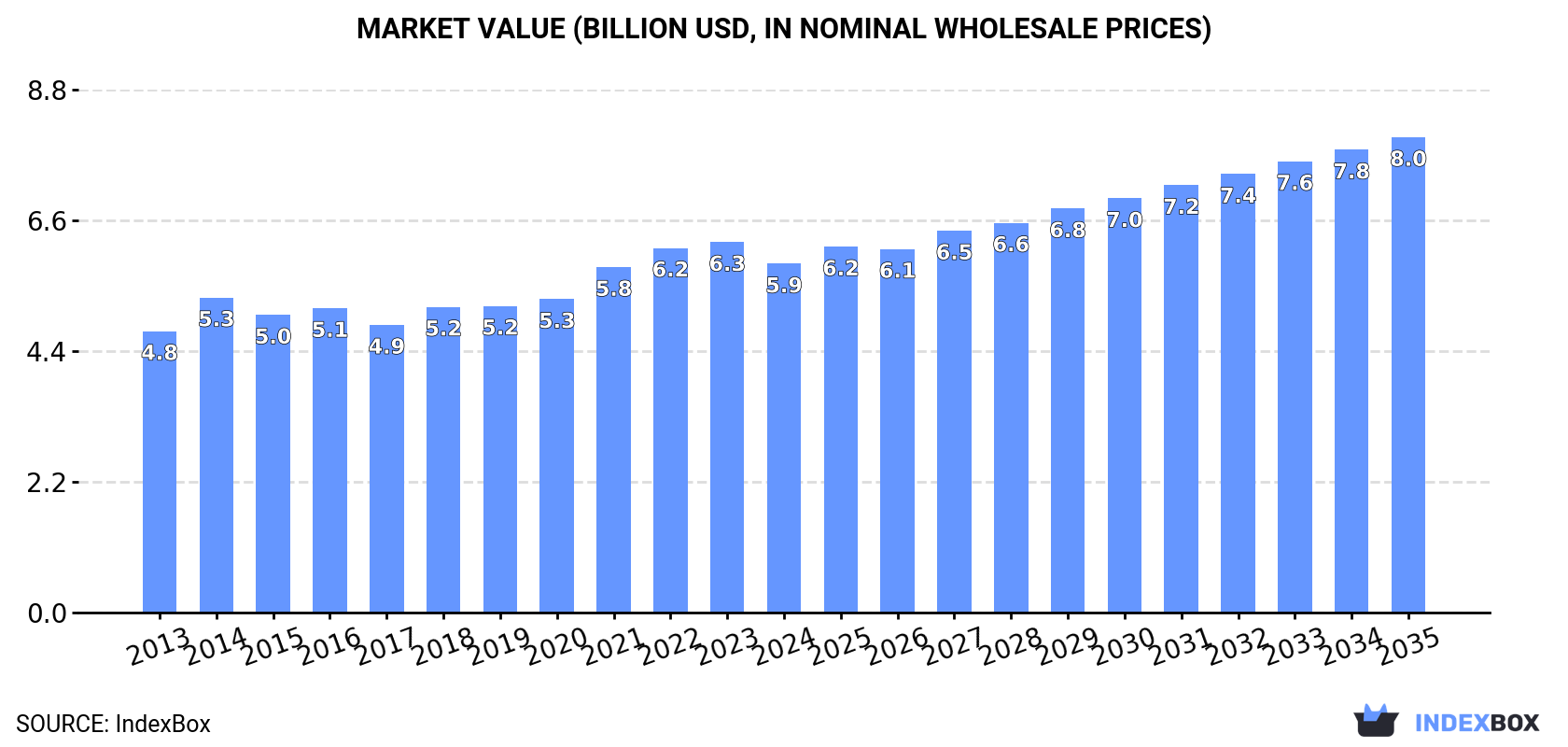 Market Value (billion USD, nominal wholesale prices)