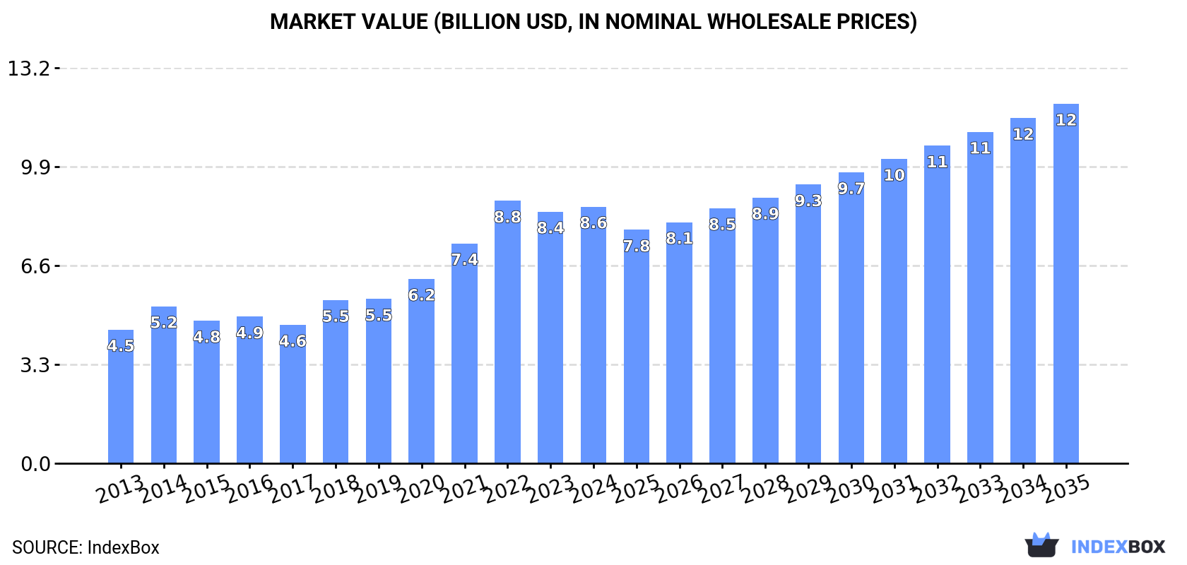 Market Value (billion USD, nominal wholesale prices)