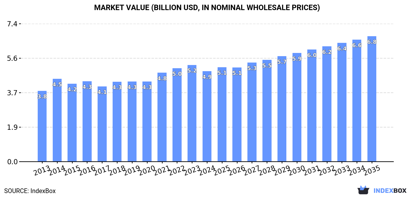 Market Value (billion USD, nominal wholesale prices)