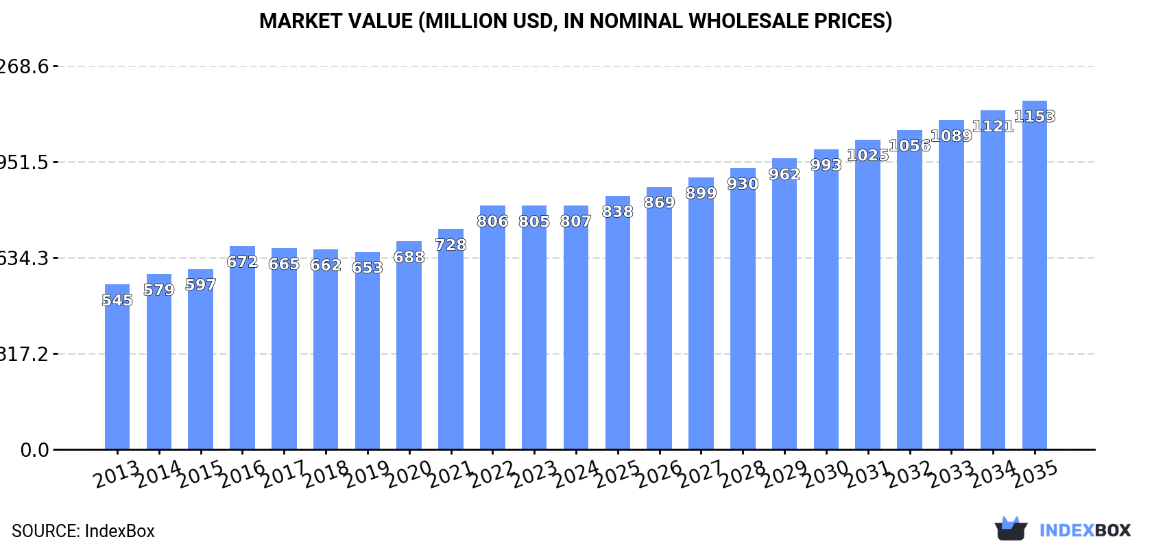 Market Value (million USD, nominal wholesale prices)