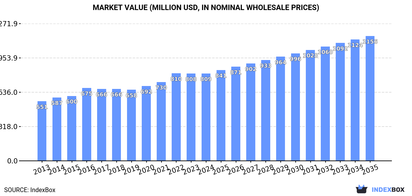 Market Value (million USD, nominal wholesale prices)