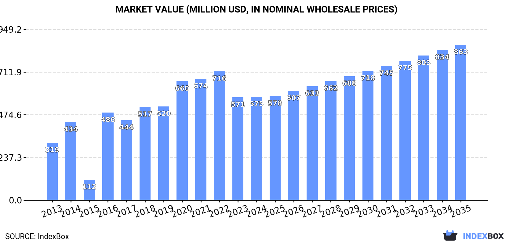 Market Value (million USD, nominal wholesale prices)