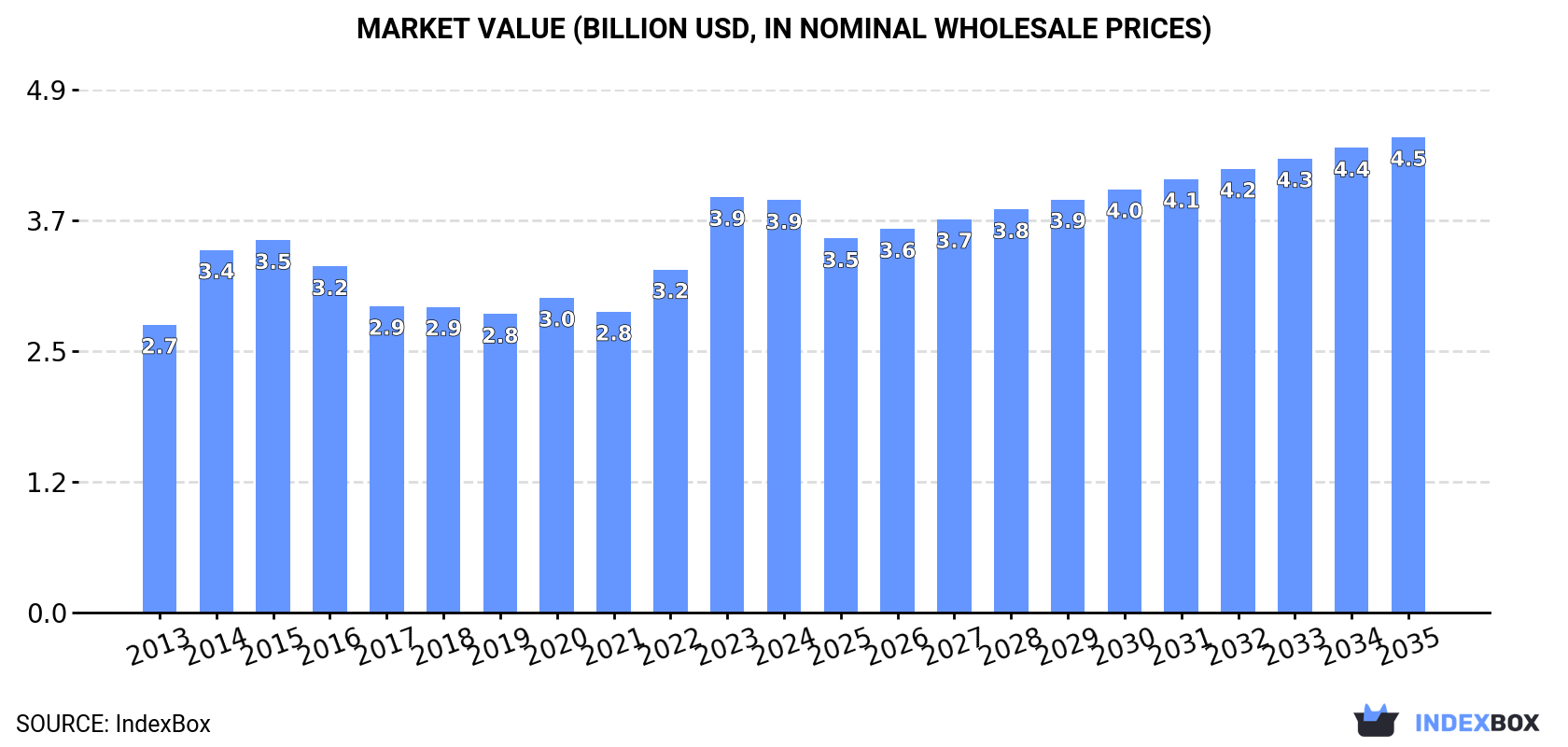Market Value (billion USD, nominal wholesale prices)