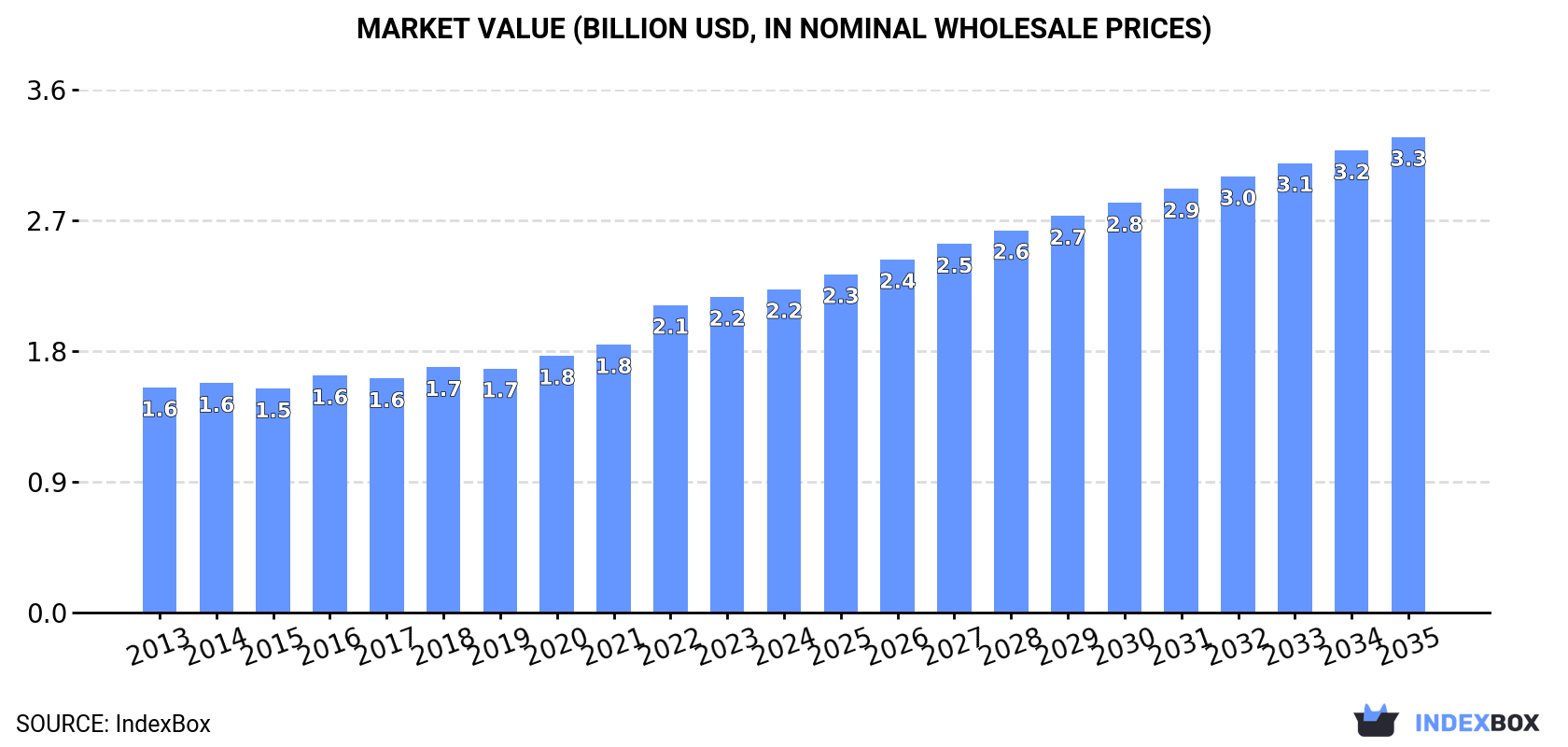 Market Value (billion USD, nominal wholesale prices)
