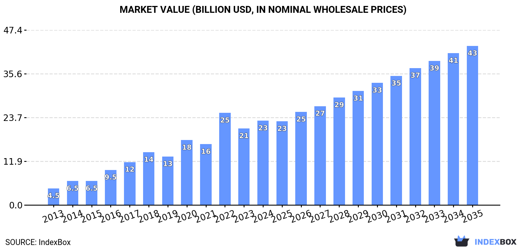 Market Value (billion USD, nominal wholesale prices)
