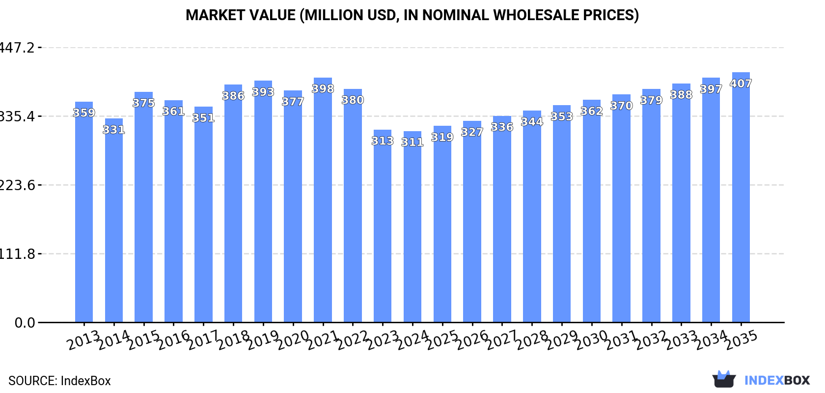 Market Value (million USD, nominal wholesale prices)