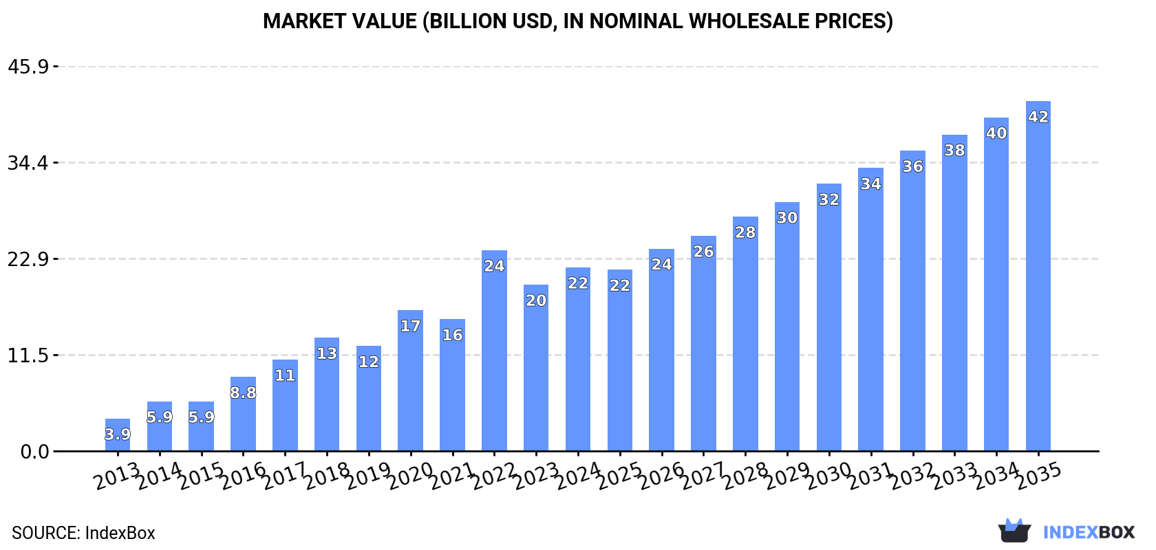 Market Value (billion USD, nominal wholesale prices)