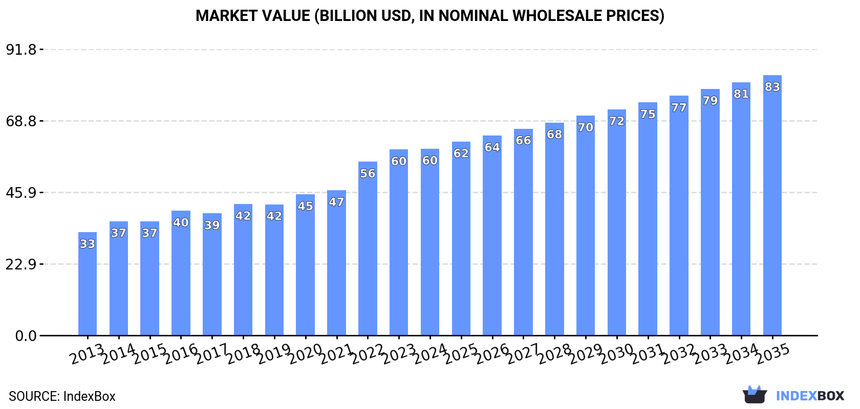 Market Value (billion USD, nominal wholesale prices)