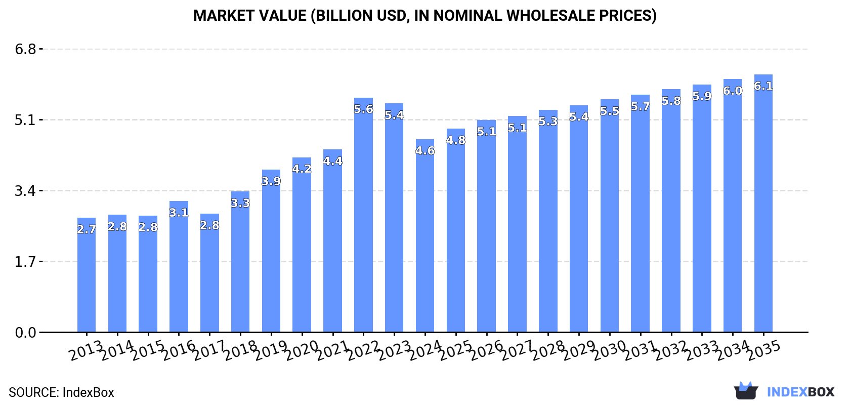 Market Value (billion USD, nominal wholesale prices)