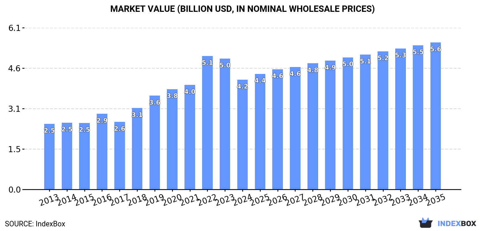 Market Value (billion USD, nominal wholesale prices)