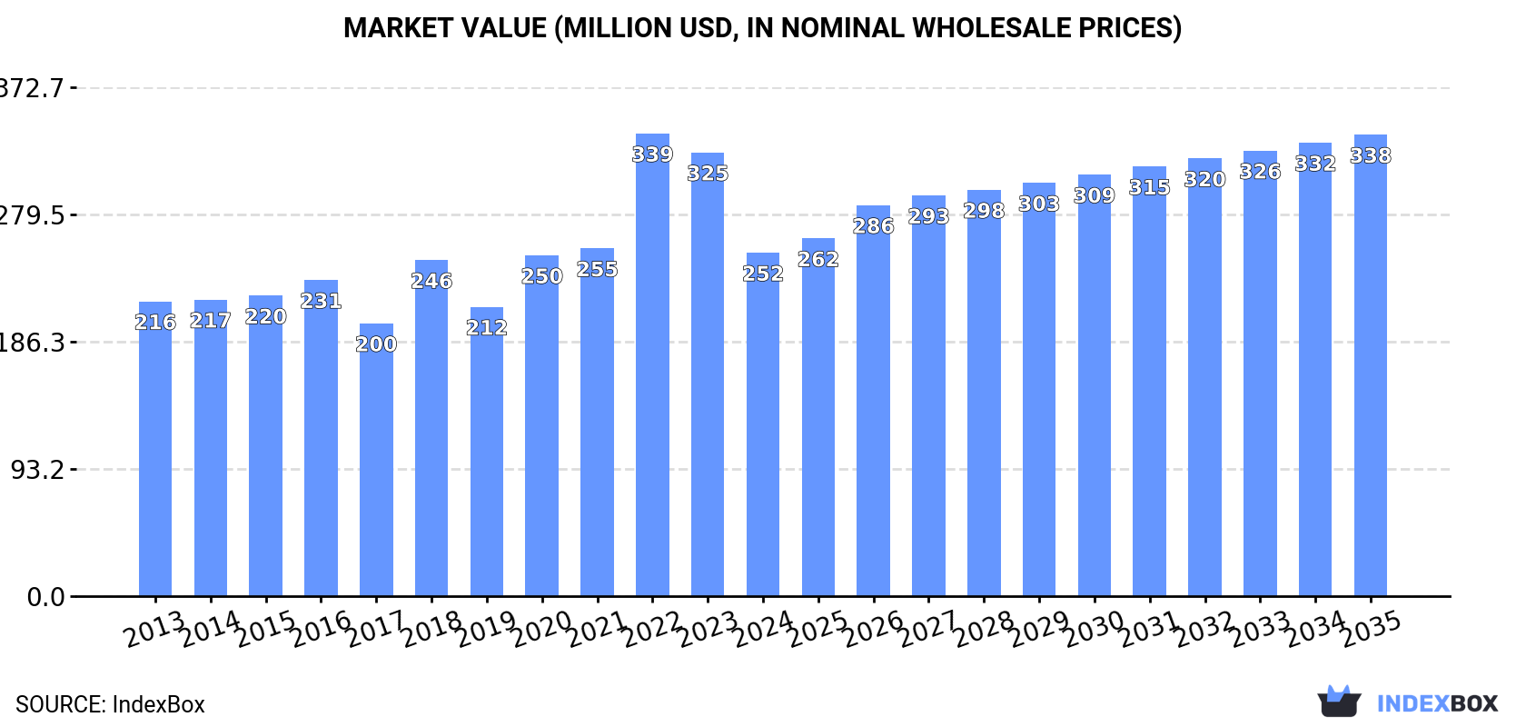 Market Value (million USD, nominal wholesale prices)