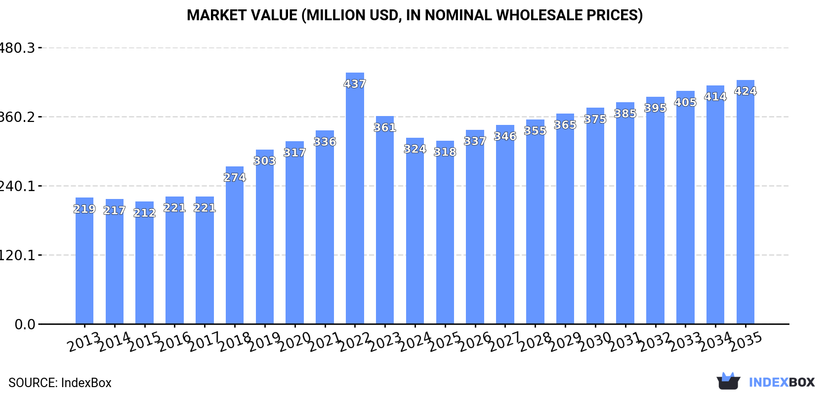 Market Value (million USD, nominal wholesale prices)