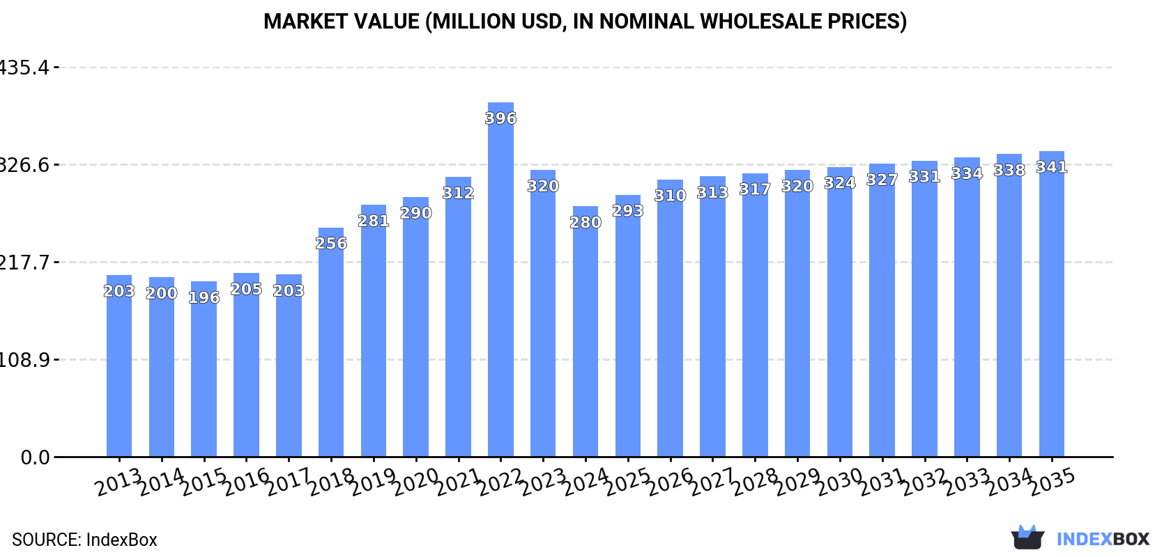Market Value (million USD, nominal wholesale prices)