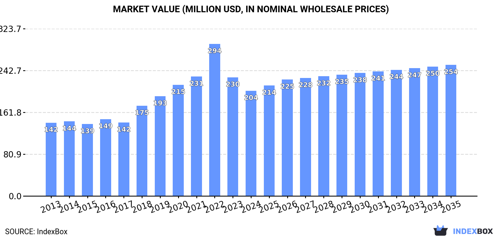 Market Value (million USD, nominal wholesale prices)