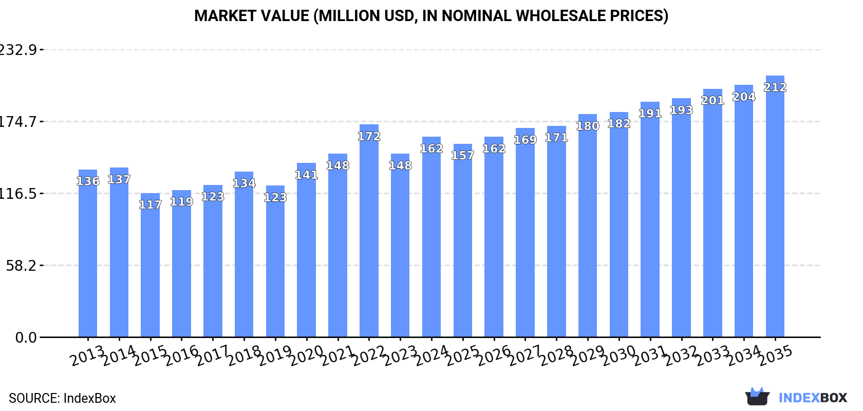 Market Value (million USD, nominal wholesale prices)