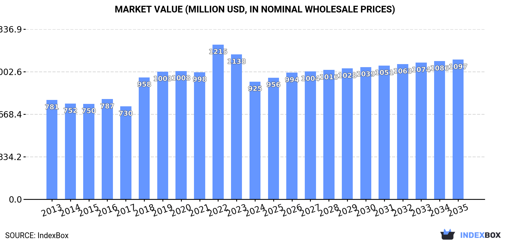 Market Value (million USD, nominal wholesale prices)