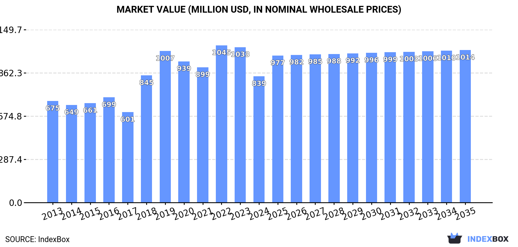 Market Value (million USD, nominal wholesale prices)