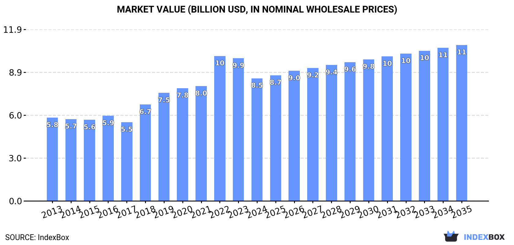 Market Value (billion USD, nominal wholesale prices)