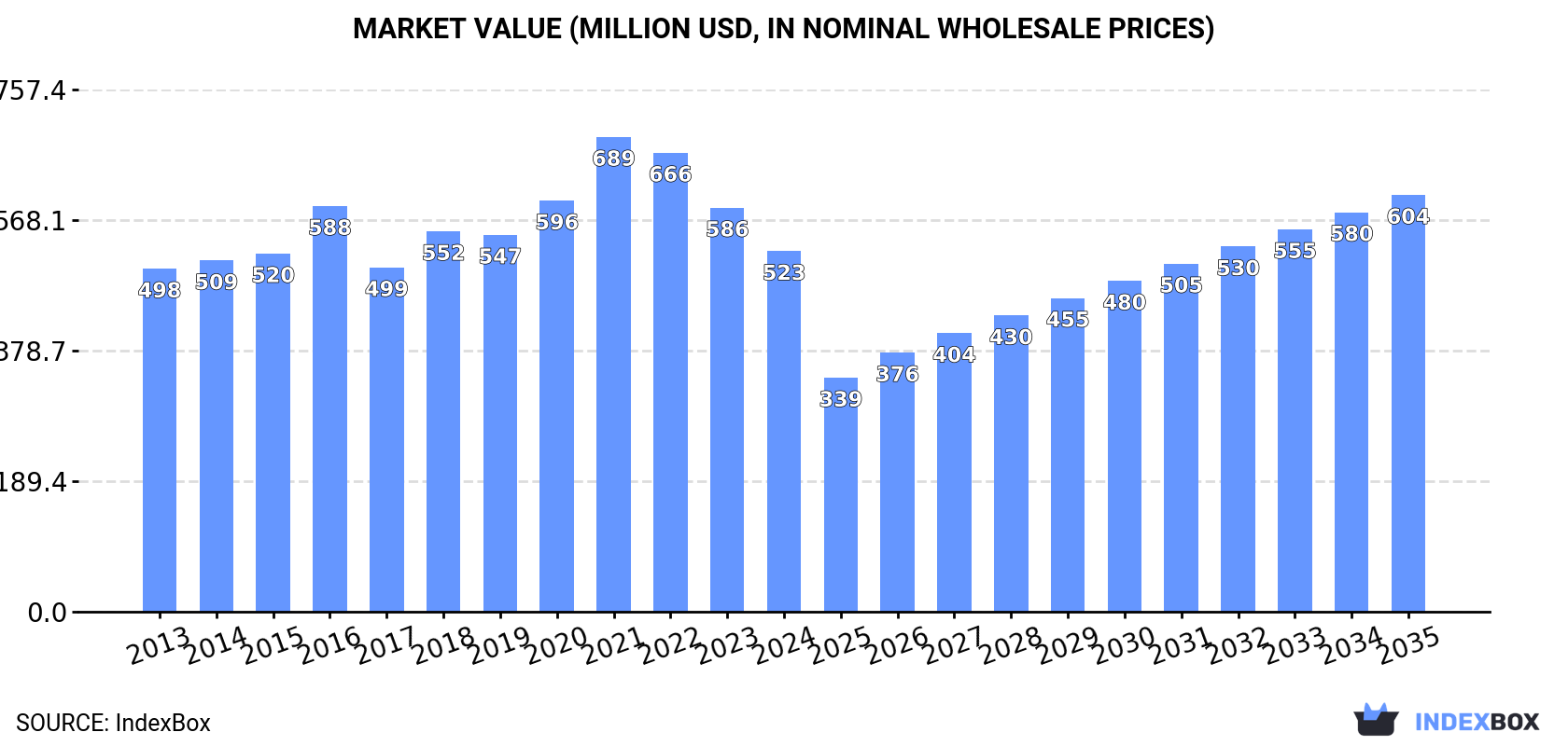 Market Value (million USD, nominal wholesale prices)