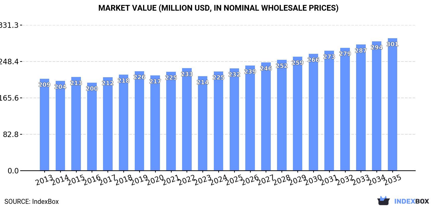 Market Value (million USD, nominal wholesale prices)