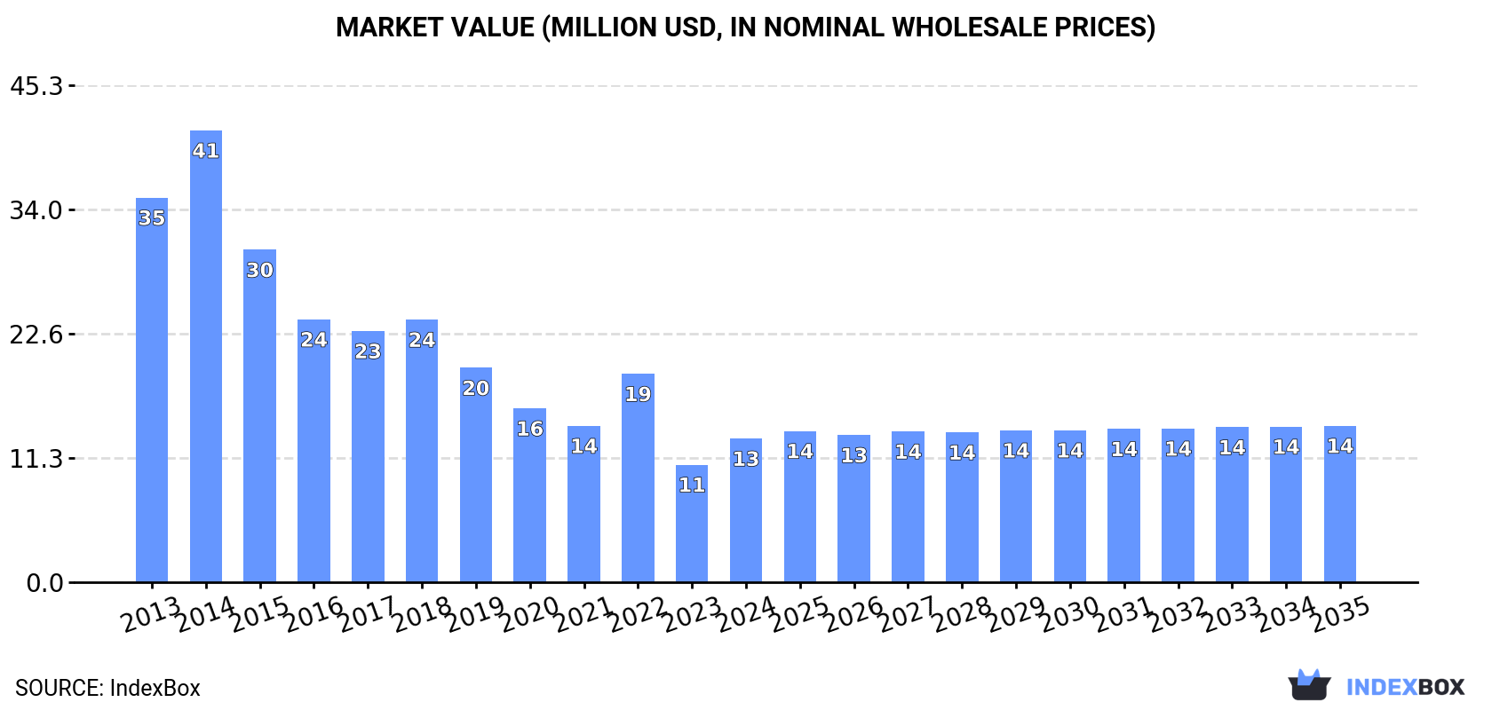 Market Value (million USD, nominal wholesale prices)