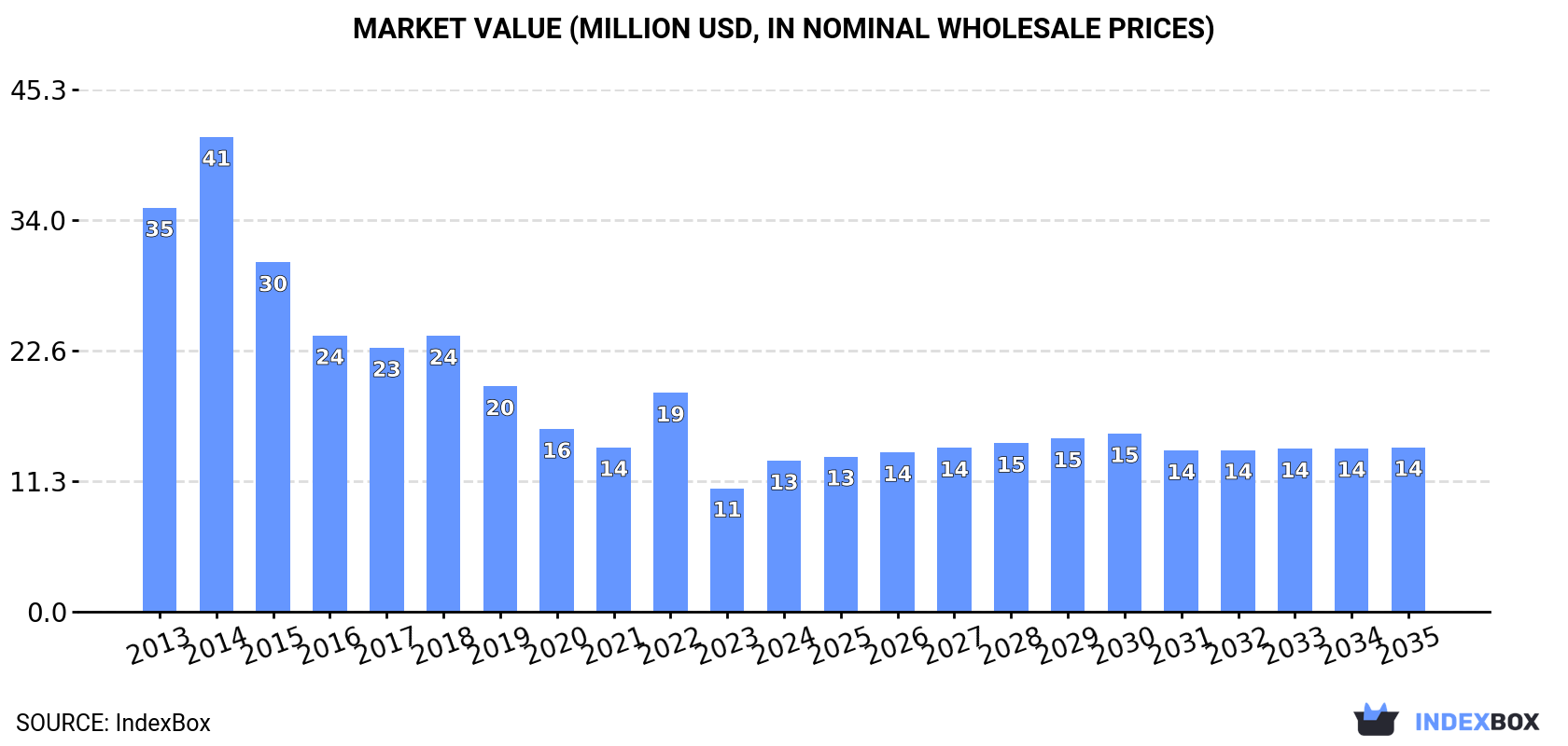 Market Value (million USD, nominal wholesale prices)