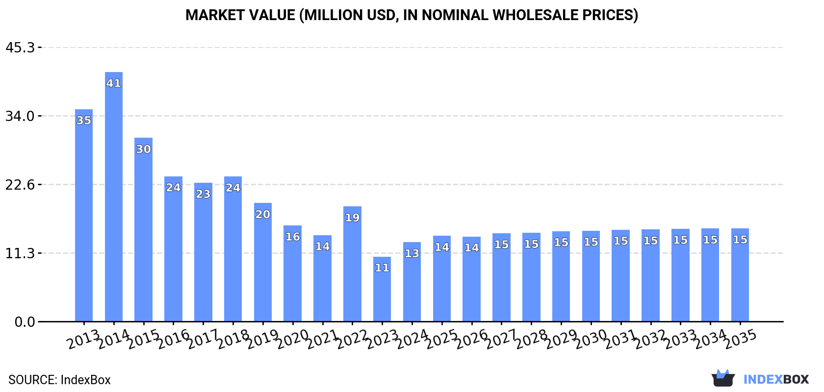 Market Value (million USD, nominal wholesale prices)