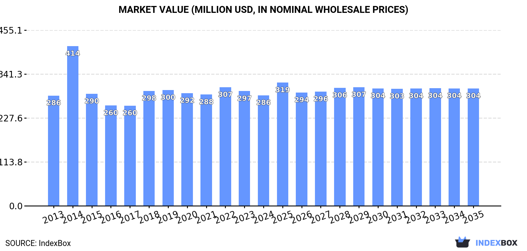 Market Value (million USD, nominal wholesale prices)