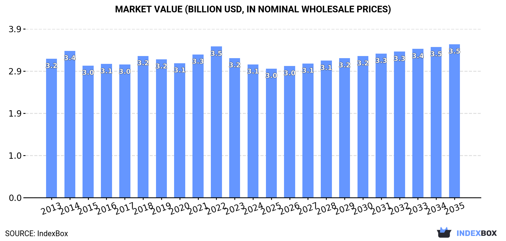 Market Value (billion USD, nominal wholesale prices)