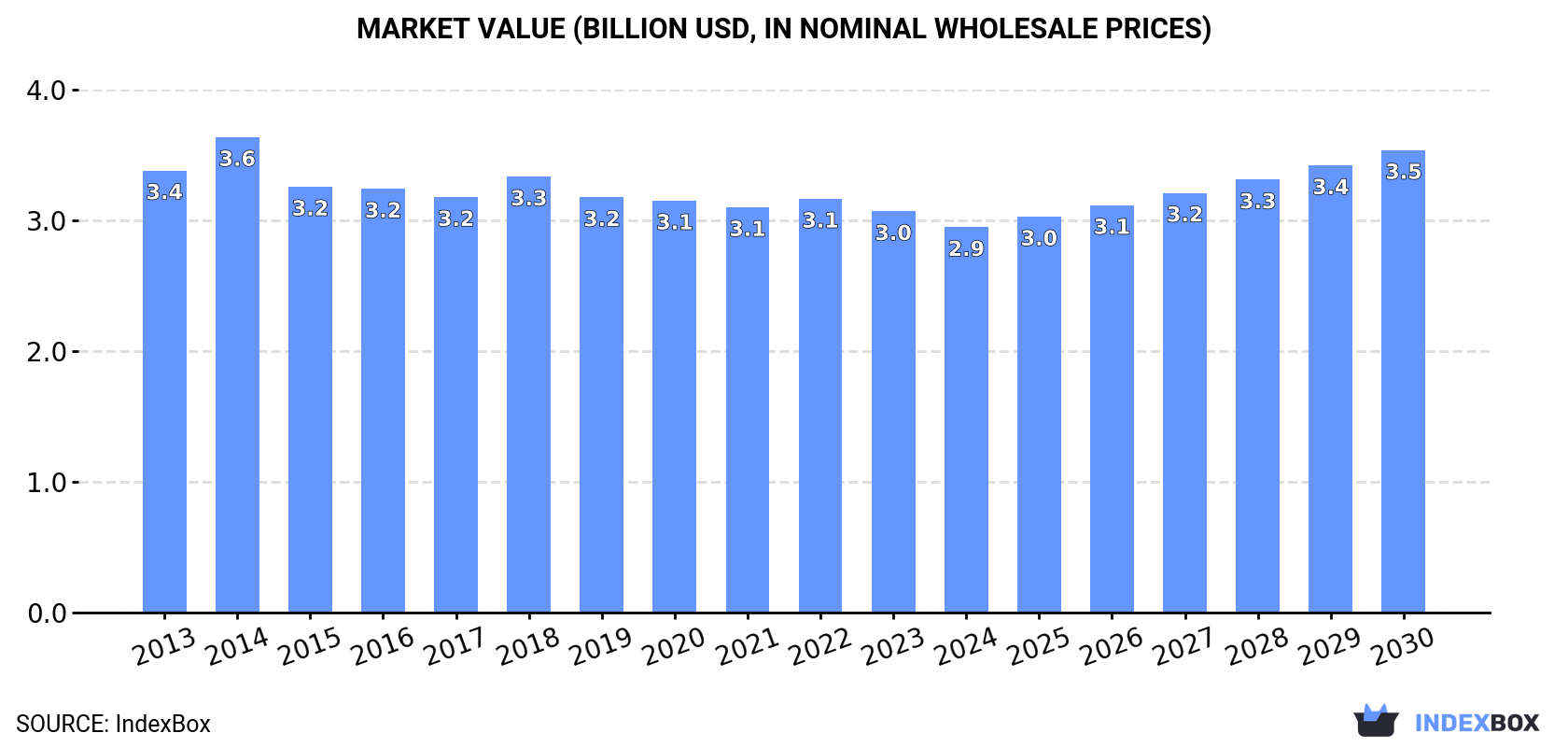 Market Value (billion USD, nominal wholesale prices)