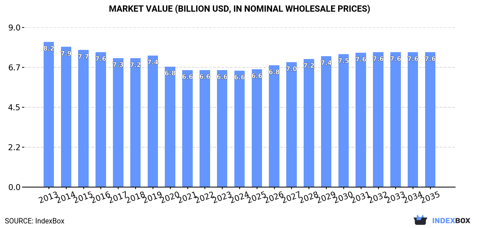 Market Value (billion USD, nominal wholesale prices)