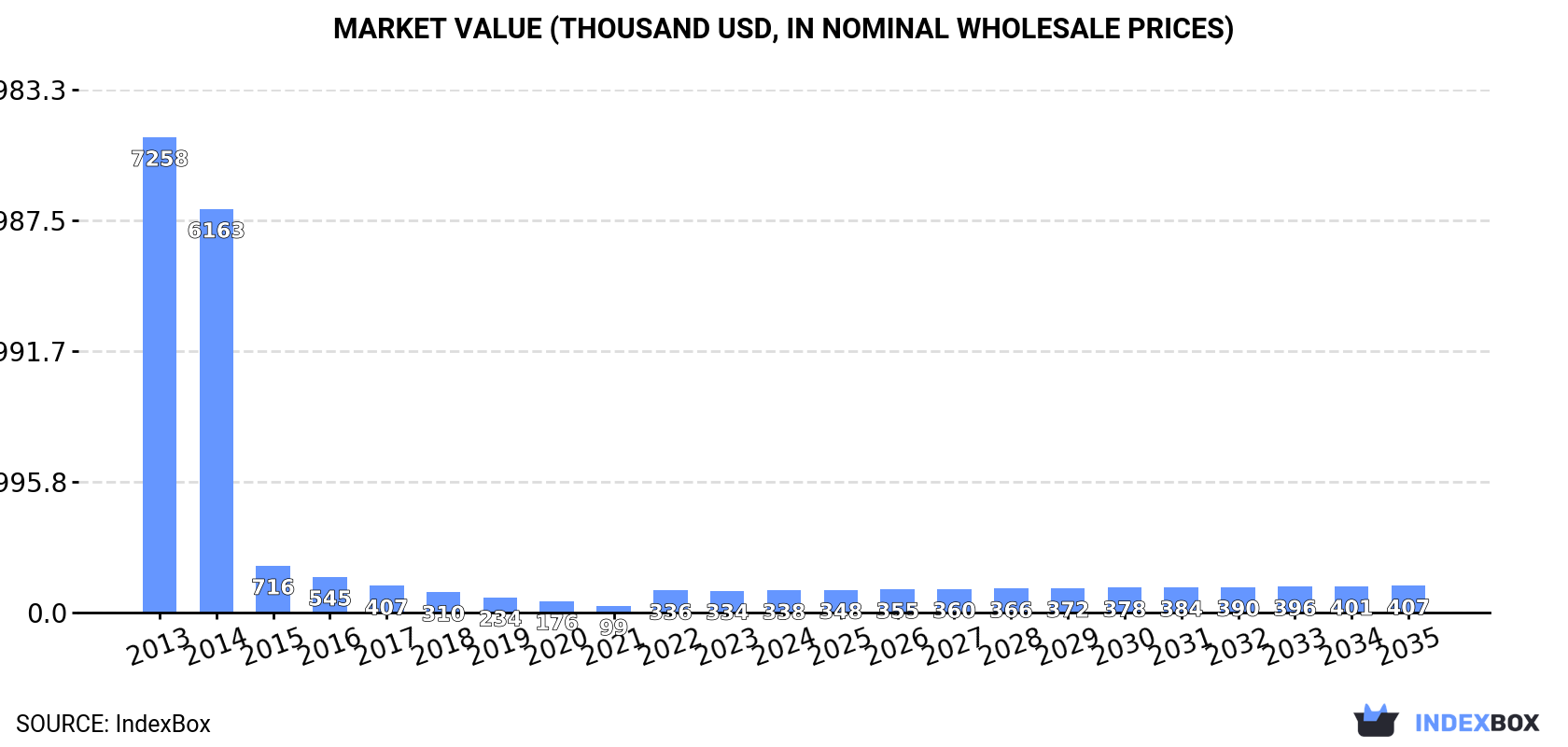 Market Value (thousand USD, nominal wholesale prices)