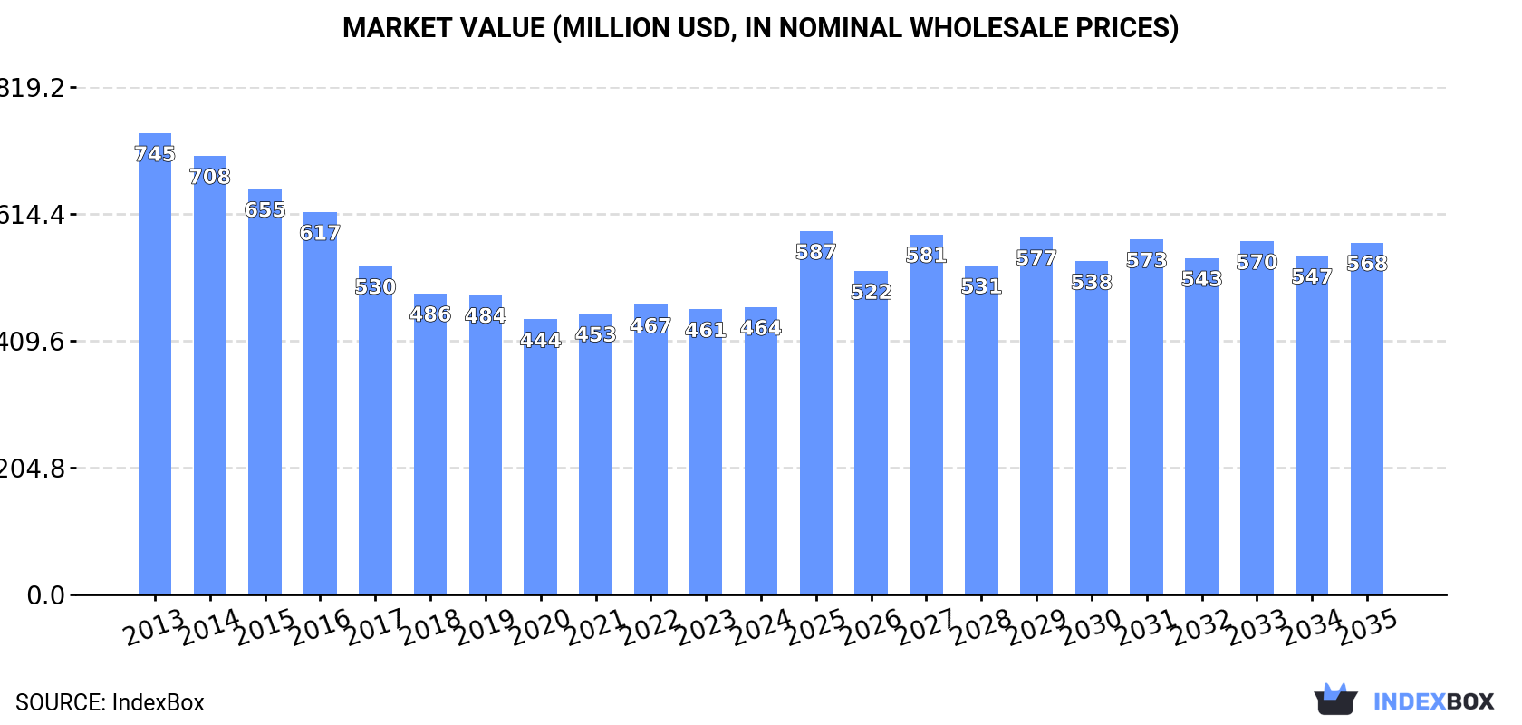 Market Value (million USD, nominal wholesale prices)
