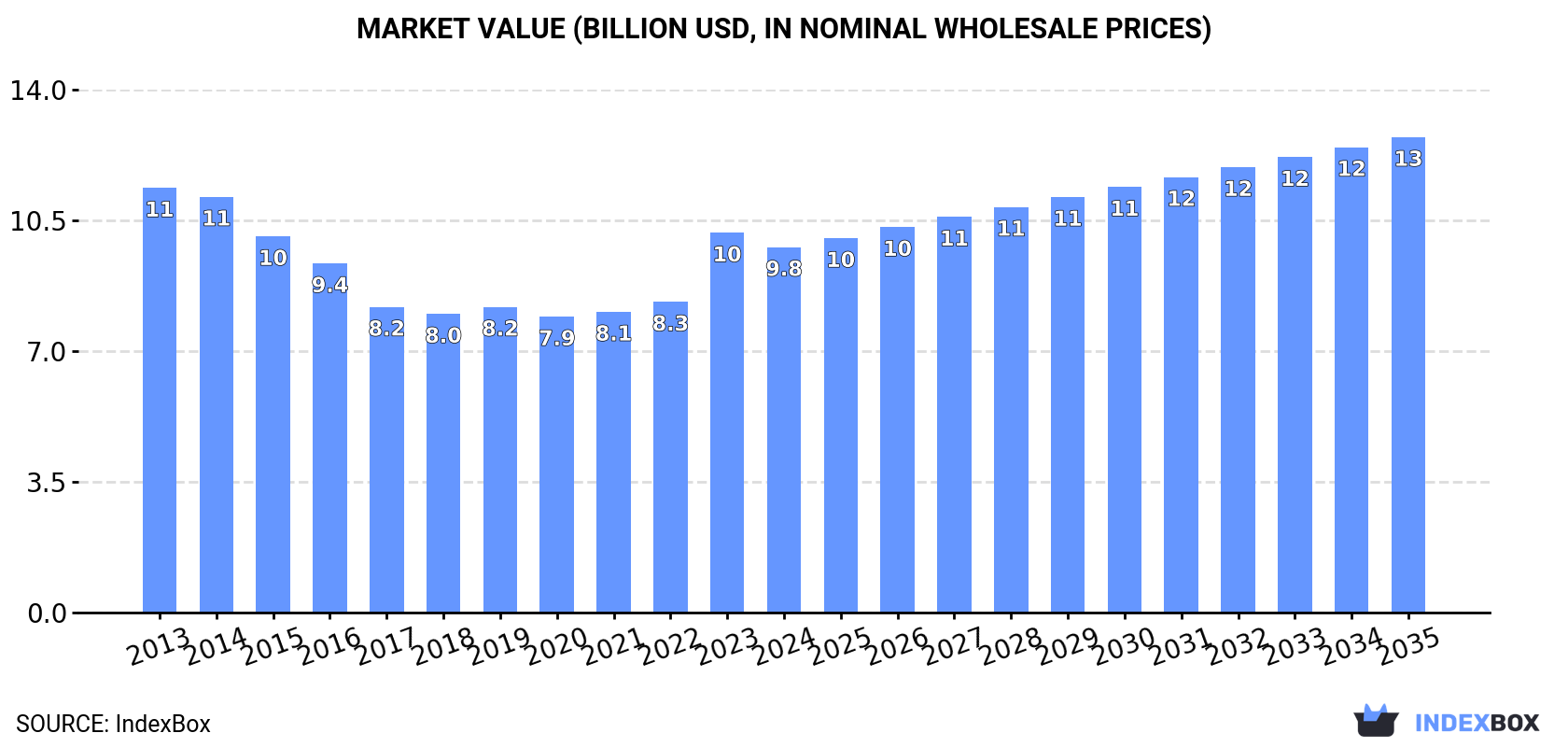 Market Value (billion USD, nominal wholesale prices)
